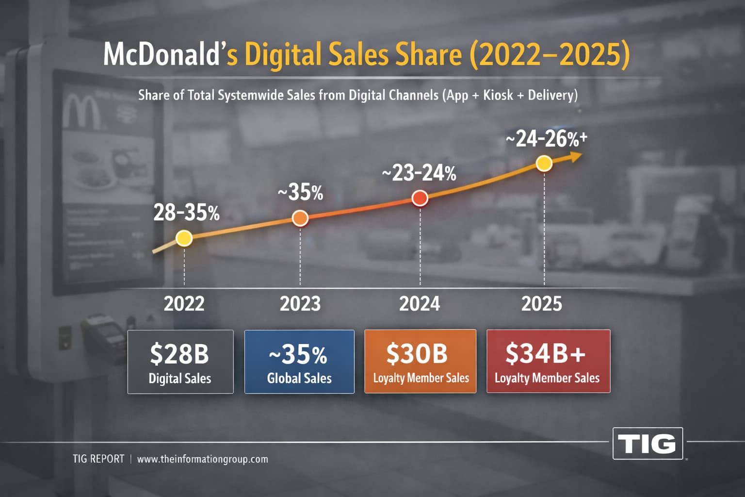 Top Three Questions About McDonald's Kiosks Explained